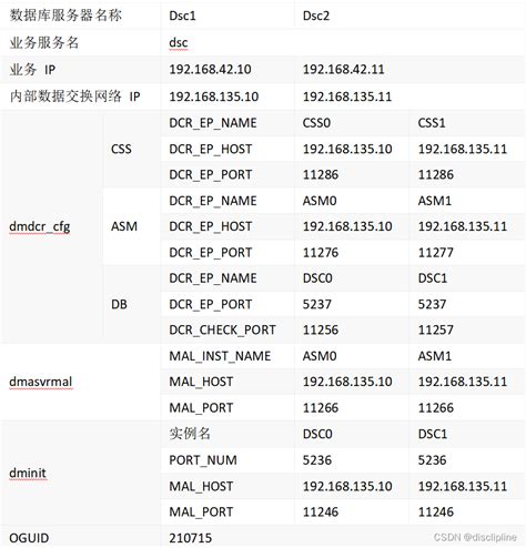 达梦数据库 Dm8两节点dsc 集群安装部署（超详细）达梦数据库集群部署方式 Csdn博客