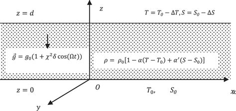 Schematic Representation Of The Physical Problem Download Scientific