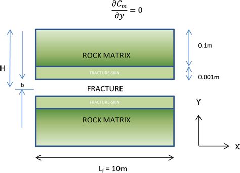 Graphical Form Of The Heterogeneous Domain Download Scientific Diagram