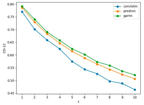 Gated Attention Recurrent Neural Network A Deeping Learning Approach