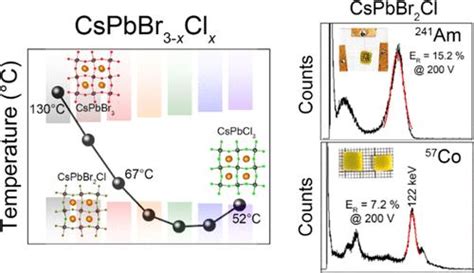 揭示 Cspbbr3 Xclx 钙钛矿晶体中的单斜相、相变抑制和高能量分辨率γ射线检测 Journal Of The American