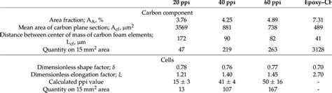 Calculated Stereological Parameters Of Examined Composites Download