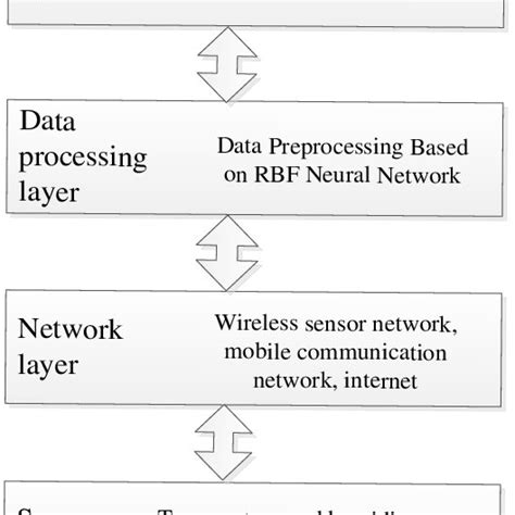 The Architecture Of Agricultural IoT 2 1 Sensor Layer The Sensing Download Scientific Diagram