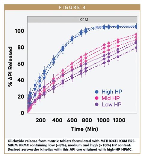 Controlled Release How Advanced Excipient Knowledge Is Shaping The Future Of Controlled
