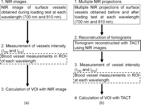 Qualitative Near Infrared Vascular Imaging System With Tuned Aperture