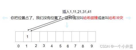 【c哈希表】哈希碰撞，线性探测，二次探测 ，荷载因子，闭散列的实现及string需要特化线性探测法和二次探测法 Csdn博客