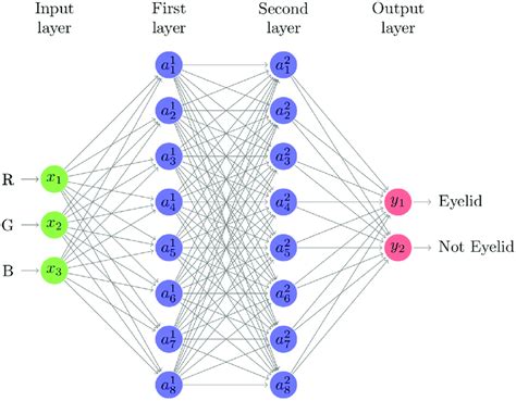 Network Architecture Of Multilayer Perceptron Based Pixel Level Download Scientific Diagram