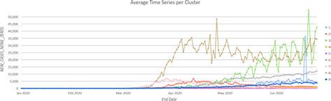 Analyzing Your Temporal Data With The Time Series Clustering Tool In ArcGIS Pro