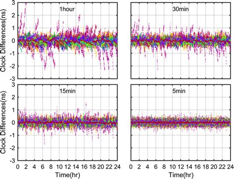 Clock Differences Of Four Predicted Clock Schemes With Respect To IGS03