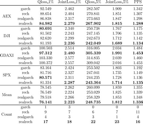 Forecast Performance Tail Risk Forecast And Partial Predictive Score