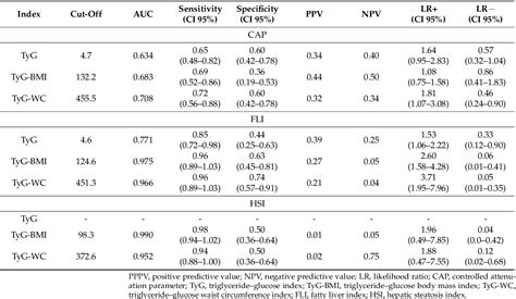 Table 3 From Diagnostic Accuracy Of The Triglyceride Glucose Index Tyg Tyg Body Mass Index