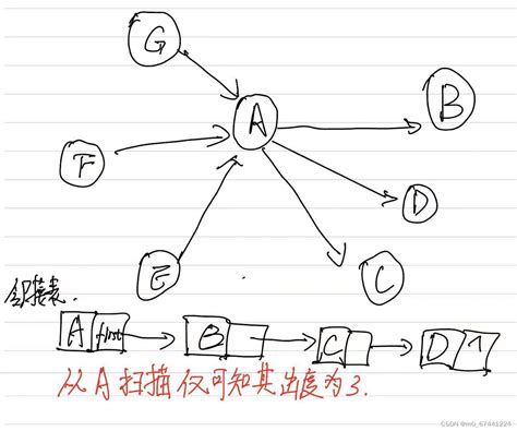 图论：十字链表的基本概念理解 Csdn博客