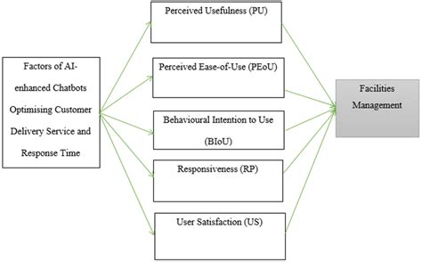 Conceptual Framework Source Author Download Scientific Diagram