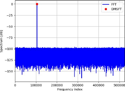 Figure 1 From Assessment Of Sparse Fourier Transform For Spectral