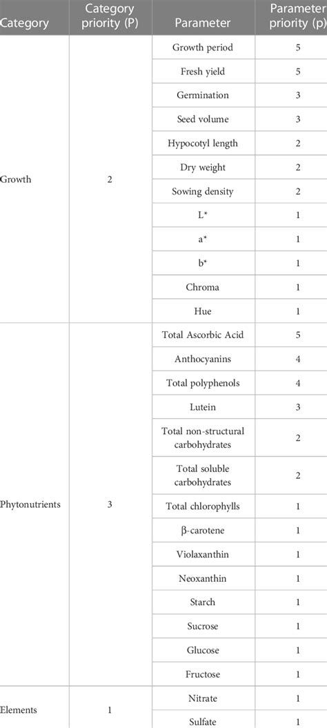 Priority Levels Of Categories And Parameters Used For The Second Download Scientific Diagram