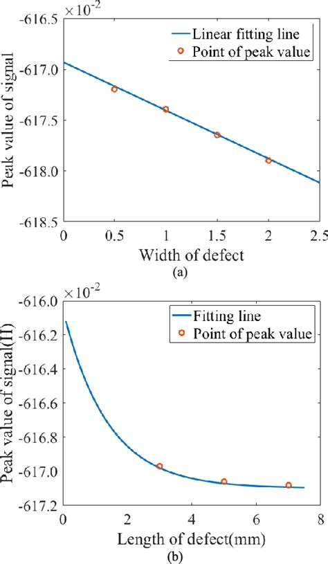 Figure 16 From A Novel Eddy Current Method For Defect Detection Immune