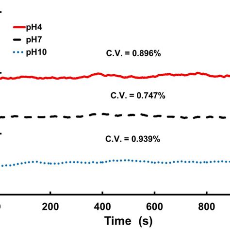 Experimental Setup For Performance Testing Of The Developed Sensor Download Scientific Diagram