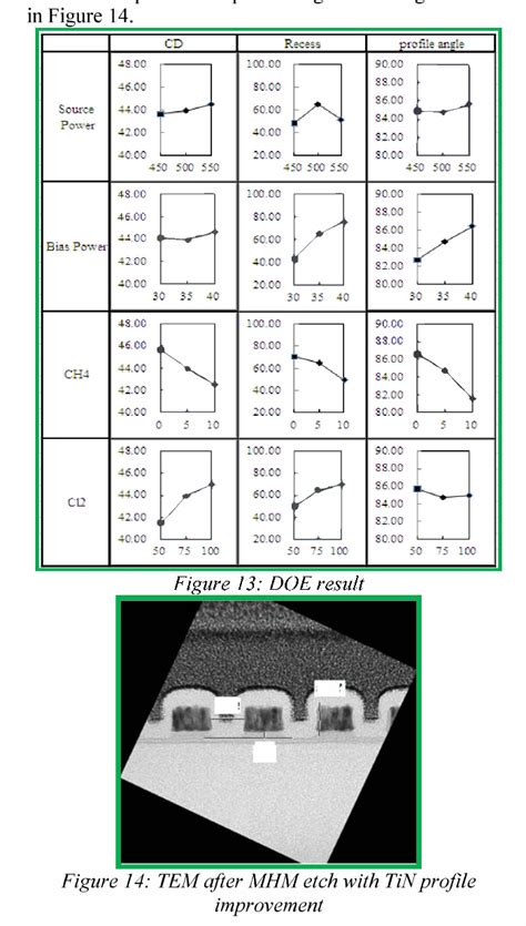 Figure 14 From 28nm Metal Hard Mask Etch Process Development Semantic Scholar