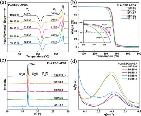 A Dsc Curves Of Neat Pla And Pla Based Blends For The Second Heating