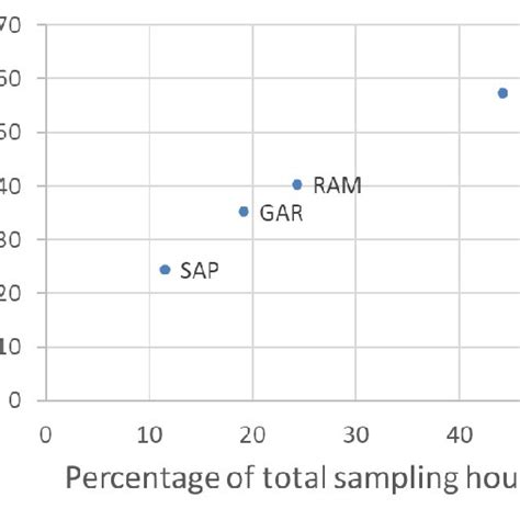 Percentage Of Total Sampling Hours X Axis Vs Percentage Of Total