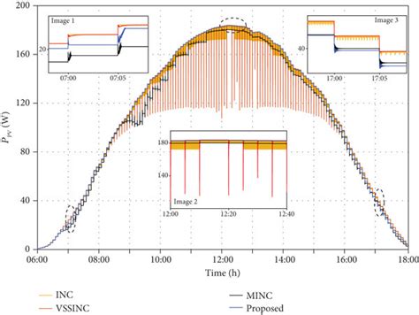 Power Waveforms Of The Inc Vssinc Minc And The Proposed Technique