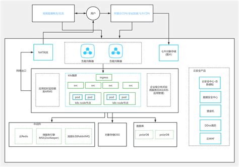 运维架构图 流程图模板 Processon思维导图、流程图