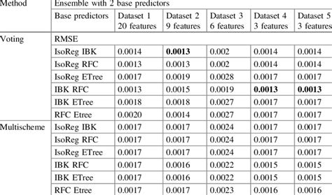rmse of ensemble with two base classifiers download scientific diagram