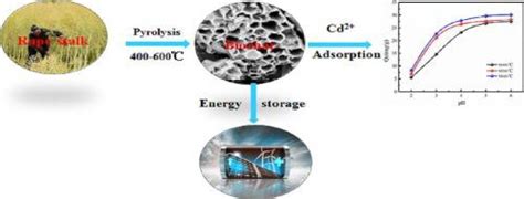 油菜秸秆微波辅助热解制备生物炭去除重金属废水 Diamond and Related Materials X MOL