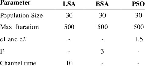 parameter settings used in lsa bsa and pso download table