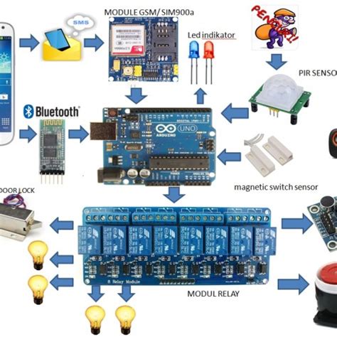 Jual Sistem Security Dengan Sensor Dan Kendali Via Bluetooth Dan Sms
