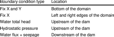 Boundary Conditions Applied To The Domain Download Scientific Diagram