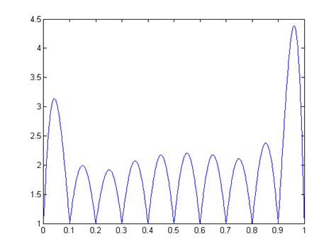 Lebesgue Functions With Equally Spaced Nodes In [0 1] N 10 20 40 Download Scientific