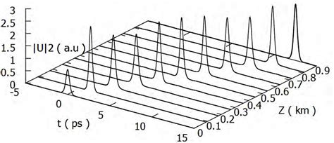 5 Temporal Evolution Of Ultrashort Fractional Order N17 Soliton