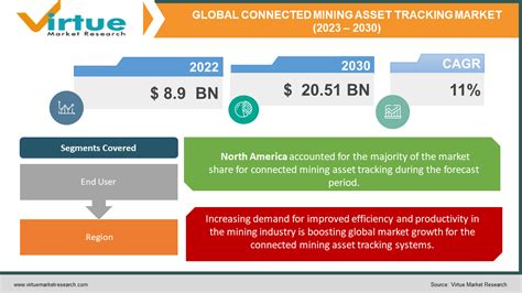 Connected Mining Asset Tracking Market Size Share Growth 2023 2030