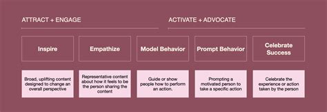 Action Map Your Omnichannel Strategy Signal Scout Marketing And Product Strategy Services