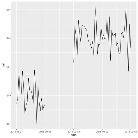 Time Series Differentiate Missing Values From Main Data In A Plot