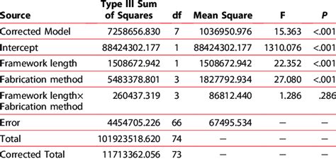 Results Of Univariate Anova Test Download Scientific Diagram