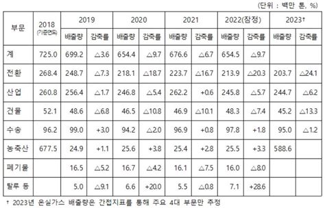 홍차넷 정부 작년 온실가스배출량 감소 추정…2년 연속 줄어