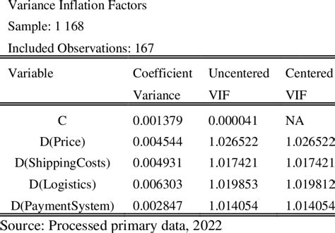Multicollinearity Test Download Table