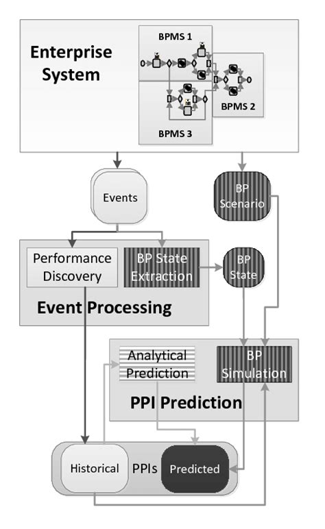 information flow for ppi extraction and prediction 1 analytical