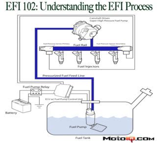 Understanding The EFI Process Page Of MotoIQ
