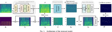 Figure 1 From Noise Robust Pitch Detection Based On Super Resolution