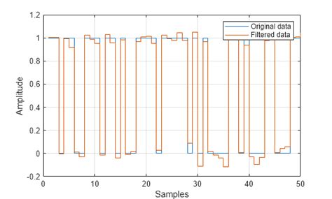 Commintegrateanddumpfilter Integrate Discrete Time Signal With Periodic Resets Matlab