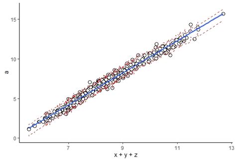 R Why Are My 95 Confidence Intervals Of My Multivariate Regression Being Plotted As A Loess