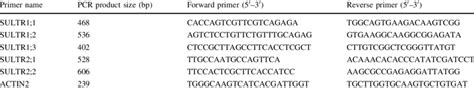 Oligonucleotide Sequence Of Primers Used In Rt Pcr Reactions Download