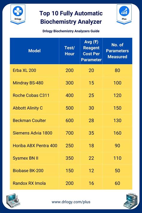 Top 10 Fully Automatic Biochemistry Analyzer In India Drlogy
