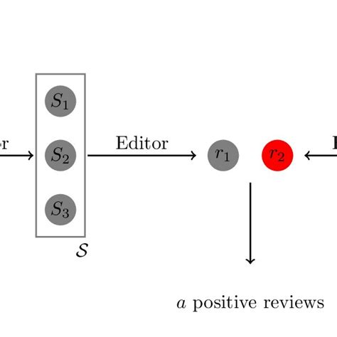 Diagram Presenting The Simplified Peer Review Process See The Steps Download Scientific