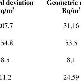 Arithmetic Mean Standard Deviation Geometric Mean And The Statistical