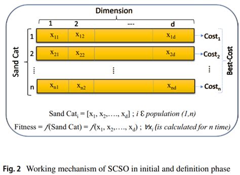 智能优化算法（源码） 沙丘猫群优化（scso）运筹or帷幄 商业新知