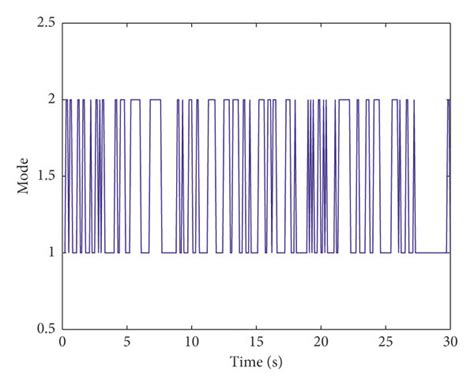 The State Transition Of Markov Jump In Case 1 Download Scientific